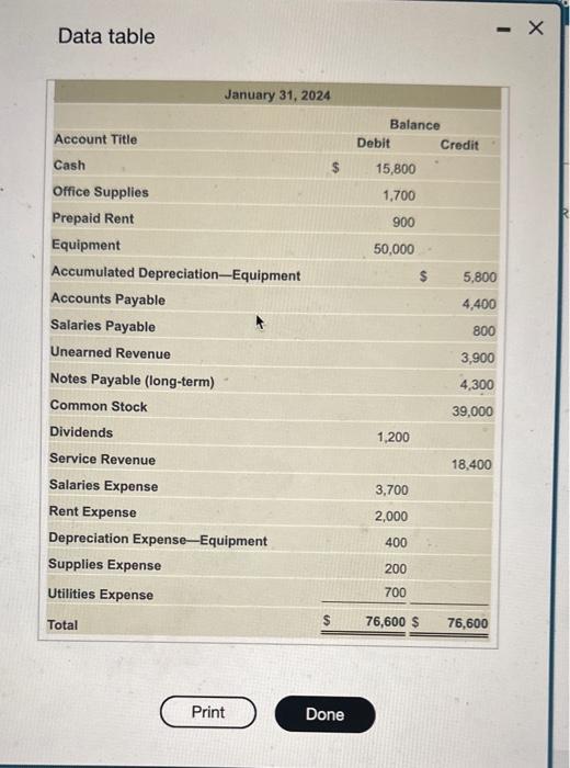 Solved The adjusted trial bolance of Sully Sign Company | Chegg.com