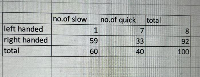 Solved handedness(right hand or left hand)and reaction time | Chegg.com
