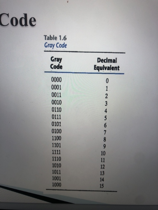 Solved Design a combinational circuit that converts the Gray | Chegg.com