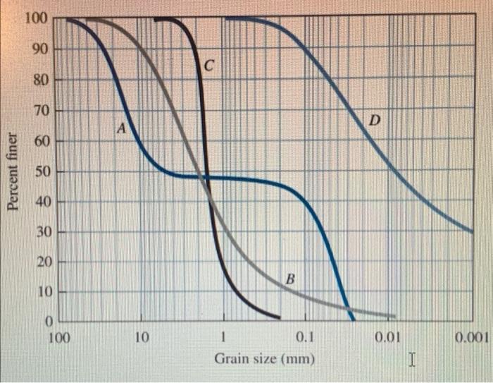 Solved 100 90 C 80 70 D А 60 Percent finer 50 40 30 20 B 10 | Chegg.com