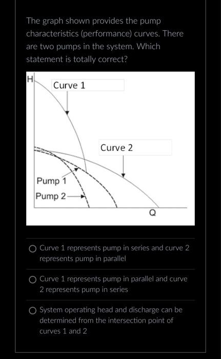 Solved The graph shown provides the pump characteristics | Chegg.com