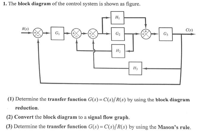 1. The block diagram of the control system is shown | Chegg.com