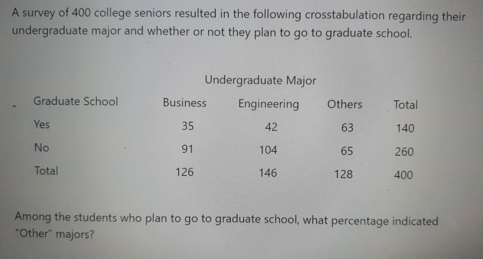 Solved A survey of 400 college seniors resulted in the | Chegg.com