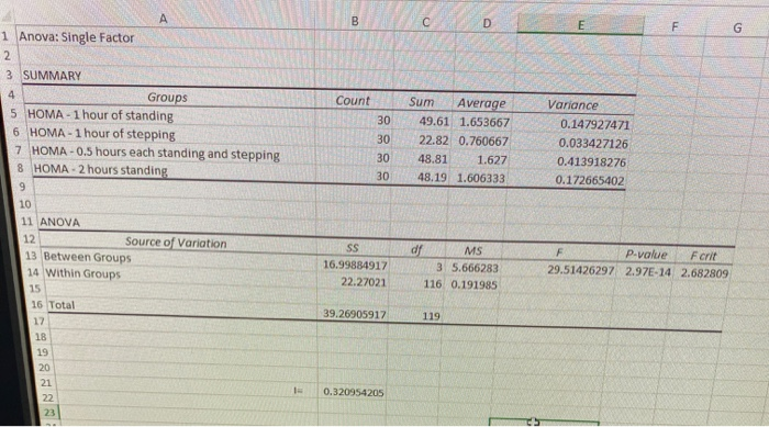 Solved Anova: Single Factor Count 3 SUMMARY Groups 5 HOMA- 1 | Chegg.com