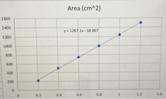 Solved A student measures the area of a rectangle, in cm2, | Chegg.com