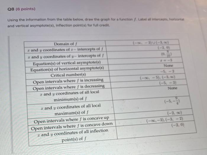 Solved Q8 (6 points) Using the information from the table | Chegg.com