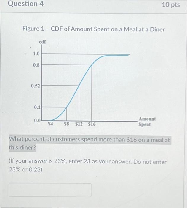Solved Figure 1 - CDF of Amount Spent on a Meal at a Diner | Chegg.com