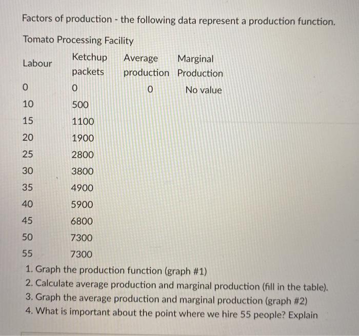 Solved Factors of production - the following data represent | Chegg.com