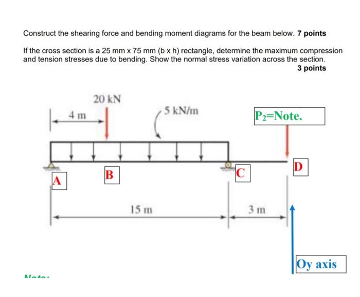 Solved Construct the shearing force and bending moment | Chegg.com