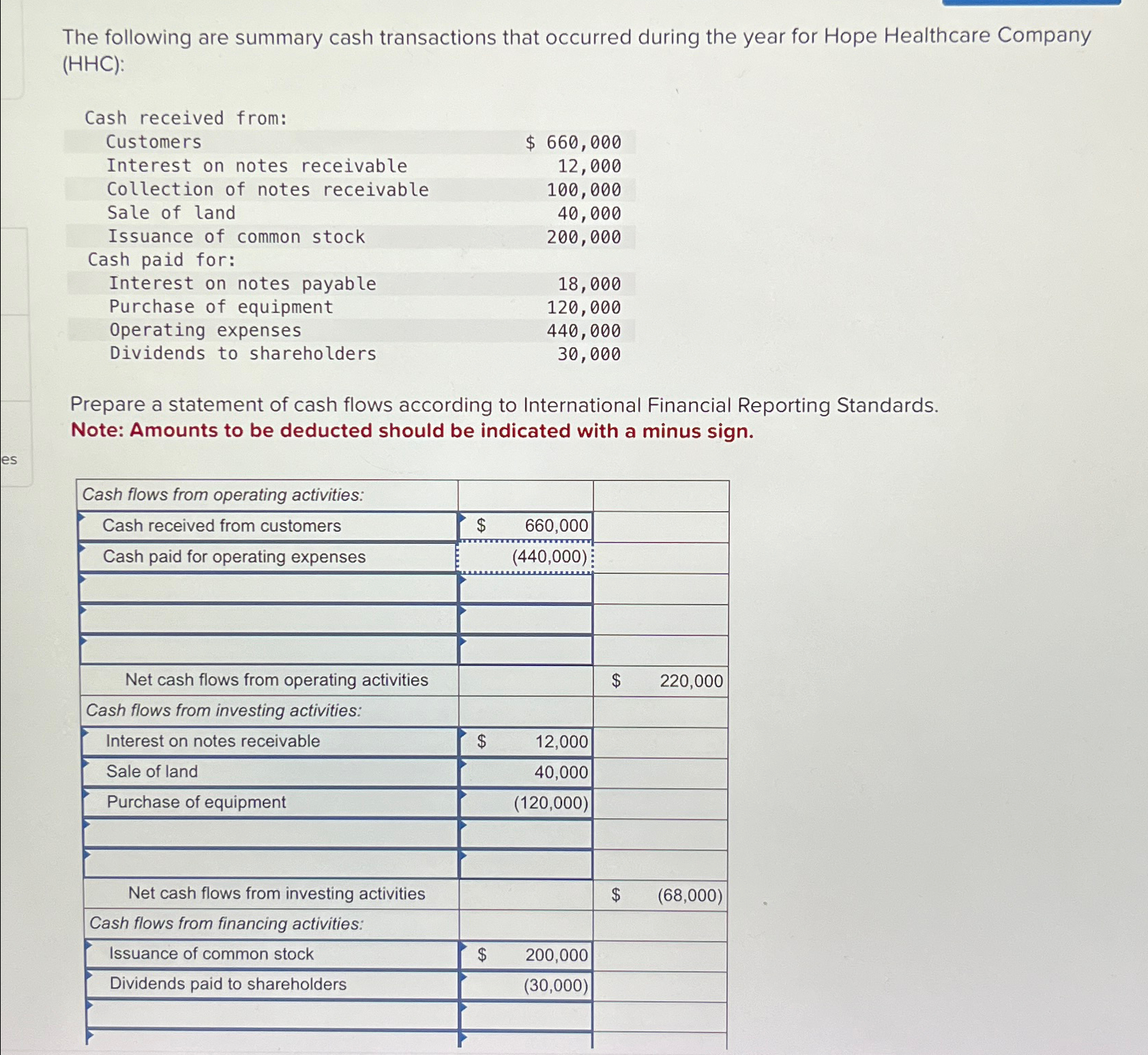 Solved The following are summary cash transactions that | Chegg.com