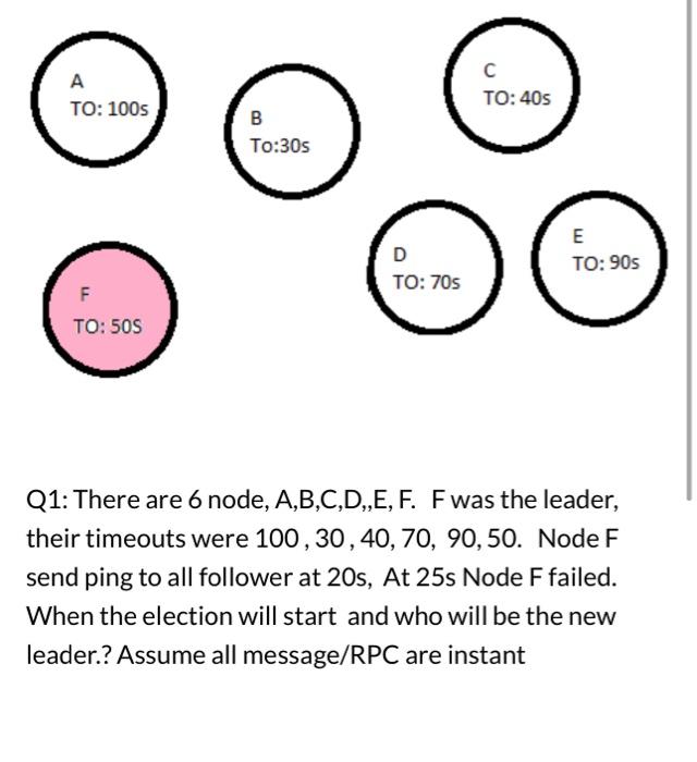 Solved Q1: There are 6 node, A,B,C,D,E, F. F was the leader, | Chegg.com