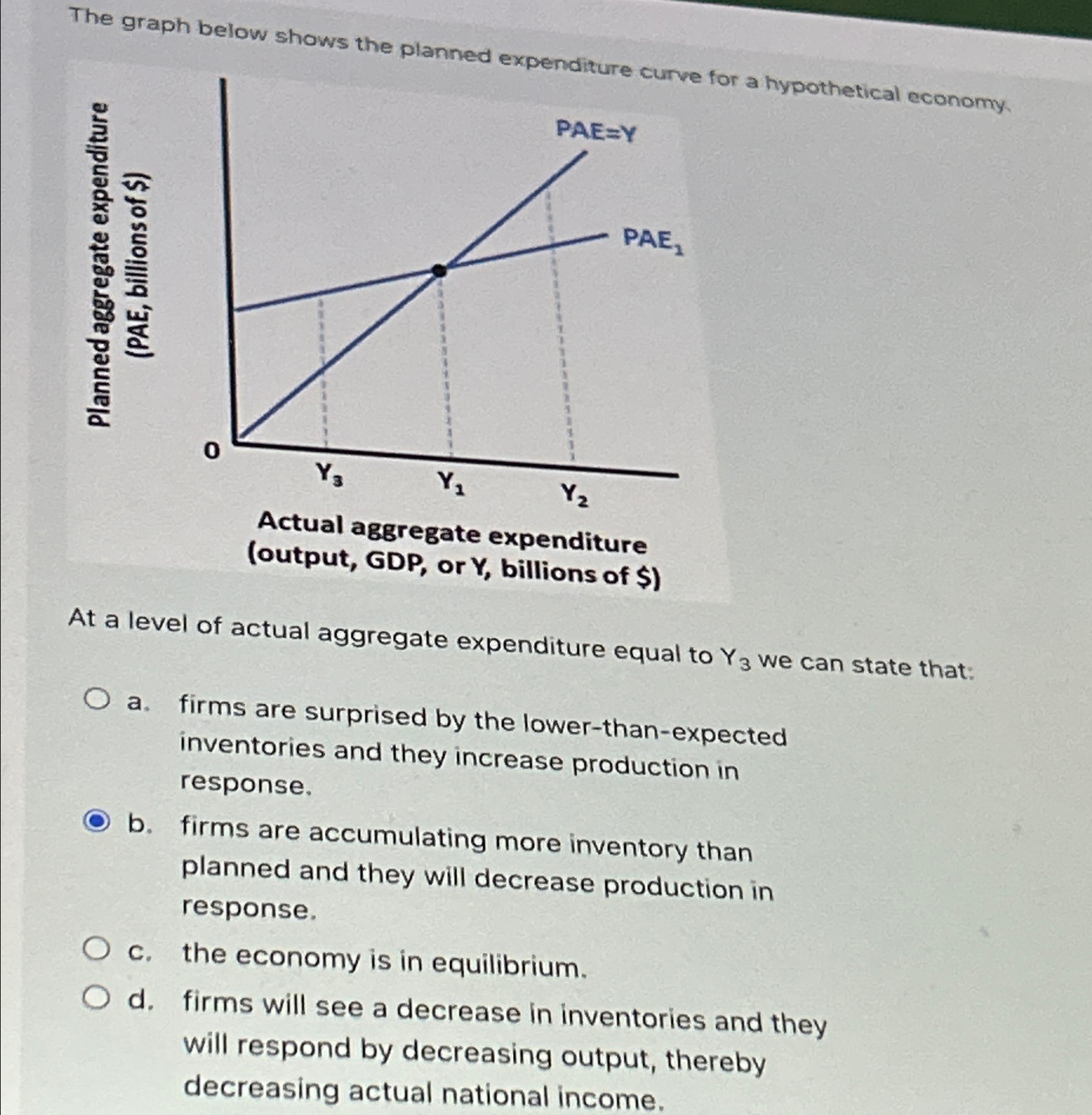 Solved The graph below shows the planned expenditure curve | Chegg.com