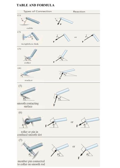 Solved TABLE AND FORMULA Types of Connection Reaction (1) "] | Chegg.com
