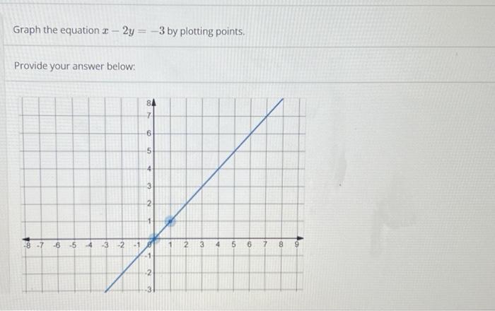 Solved Graph the equation -8 -7 Provide your answer below: - | Chegg.com