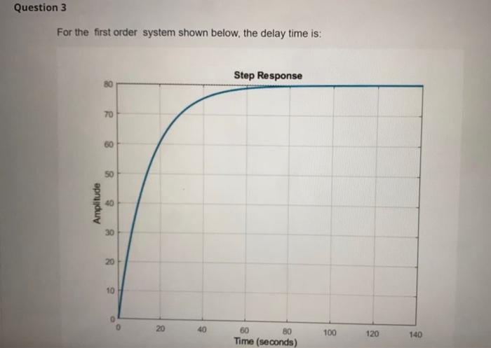 Solved Question 3 For the first order system shown below, | Chegg.com