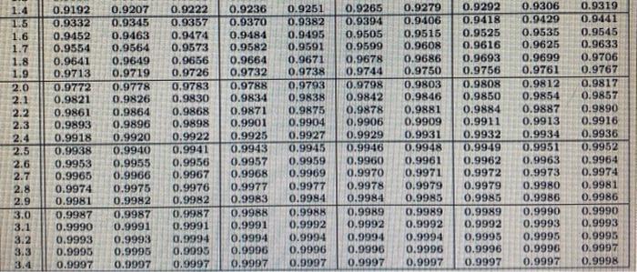 Solved Table of the Standard Normal Cumulative Distribution | Chegg.com