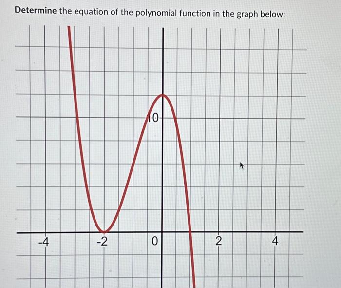 Solved Determine the equation of the polynomial function in | Chegg.com
