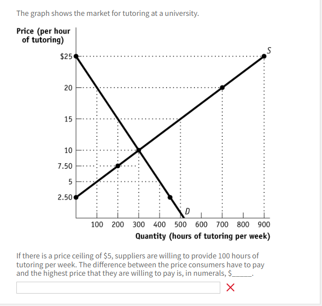 Solved The graph shows the market for tutoring at a | Chegg.com