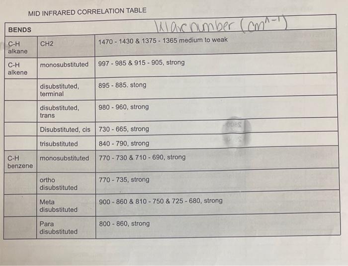 Solved Below is a picture of a unknown solid IR spectrum. | Chegg.com