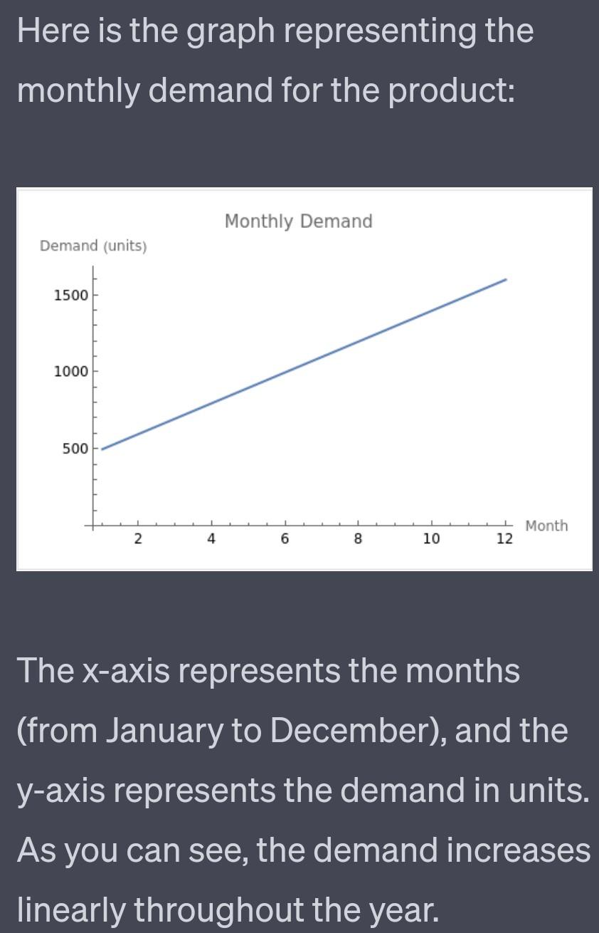 Solved Here is the graph representing the monthly demand for | Chegg.com