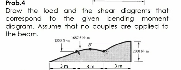 Solved Prob.4 Draw the load and the shear diagrams that | Chegg.com