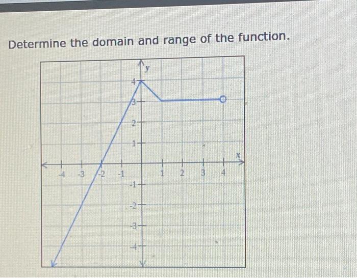 Solved Determine the domain and range of the function. | Chegg.com