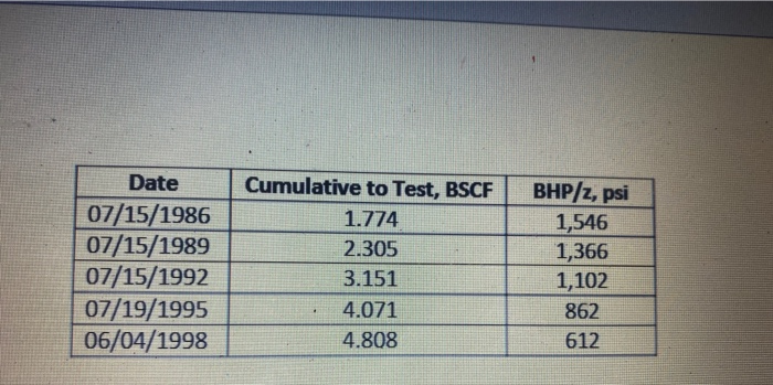 Q3. A gas well is producing from the Morrow formation | Chegg.com