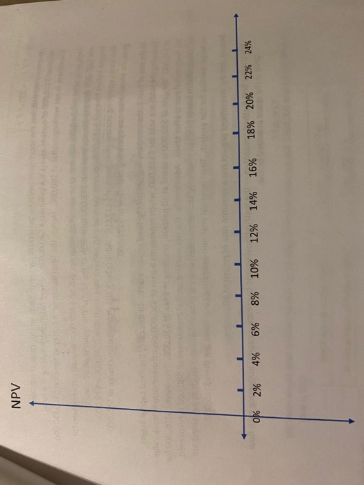 Solved c) Plot NPV profiles for Project A and B based on the | Chegg.com