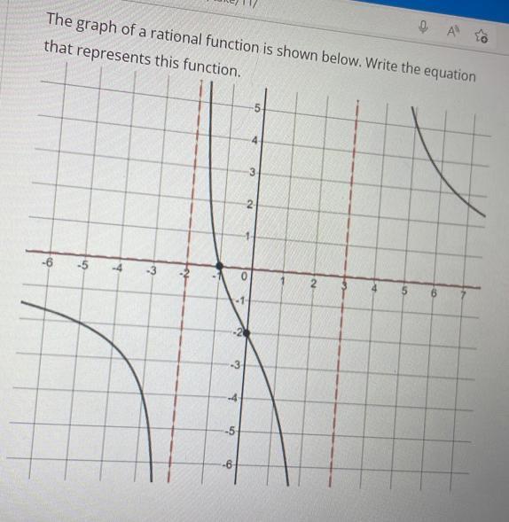 Solved The graph of a rational function is shown below. | Chegg.com