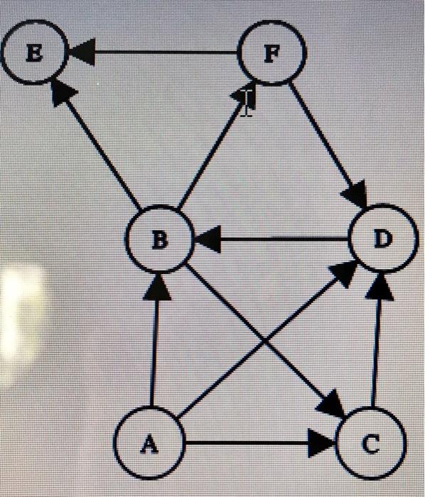 Solved Which one is a possible BFS traversel for the | Chegg.com