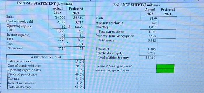 Solved what is the external funding required ?what is the | Chegg.com