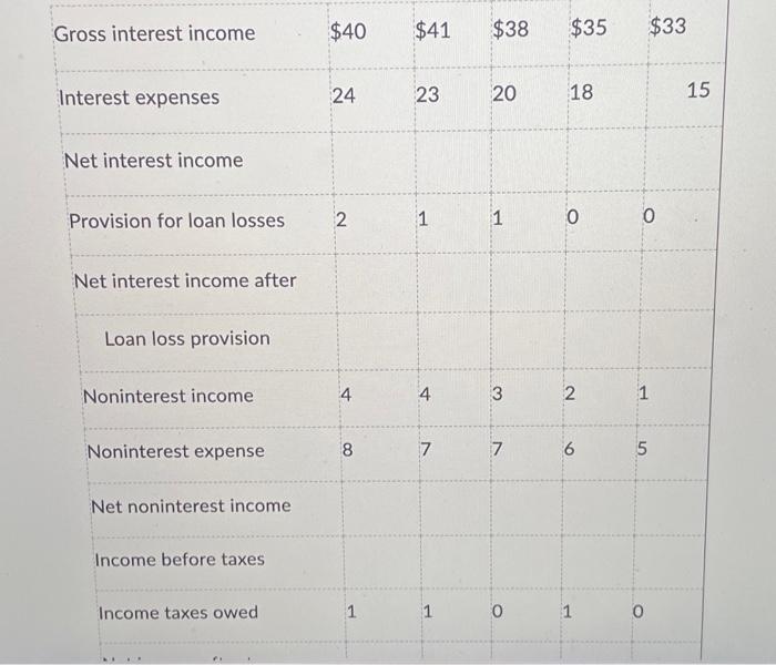 Solved Gross interest income $40 $41 $38 $35 $33 Interest | Chegg.com