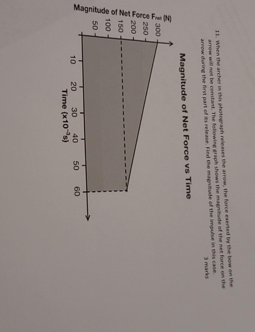Solved Magnitude of Net Force Fnot (N) | Chegg.com
