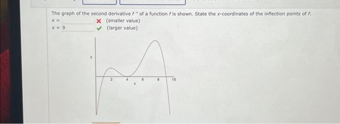 Solved The graph of the second derivative f " of a function | Chegg.com