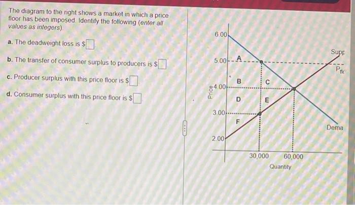 Solved The diagram to the right shows a market in which a | Chegg.com