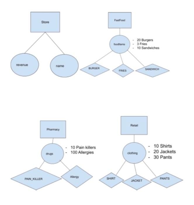 Solved Define Your Classes In Storejava With The Structure 