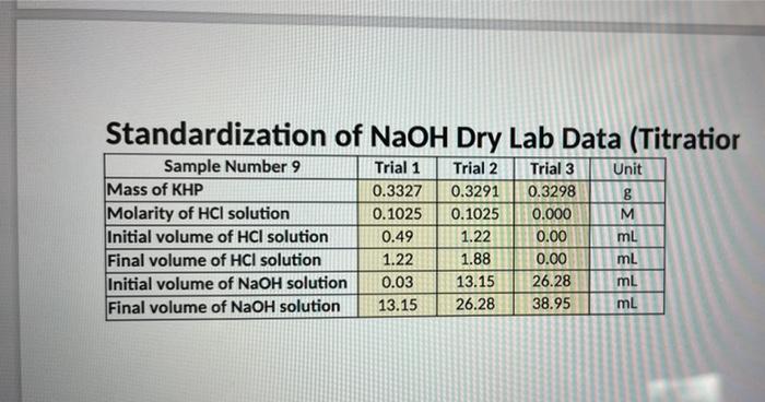 Solved Standardization of NaOH Dry Lab Data (Titratior | Chegg.com