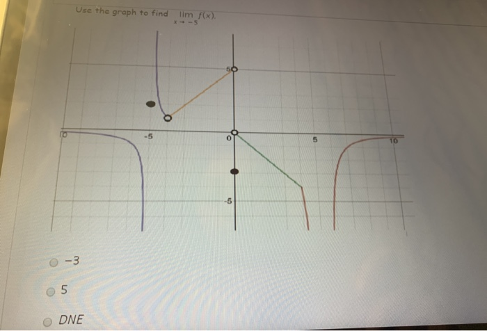 Solved Use the graph to find lim f(x). -5 0 -5 -3 5 DNE | Chegg.com