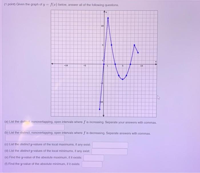 Solved (1 point) Given the graph of y = f(a) below, answer | Chegg.com