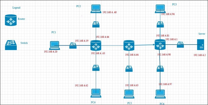 Solved The Network Diagram has TWO misconfigurations , Find | Chegg.com