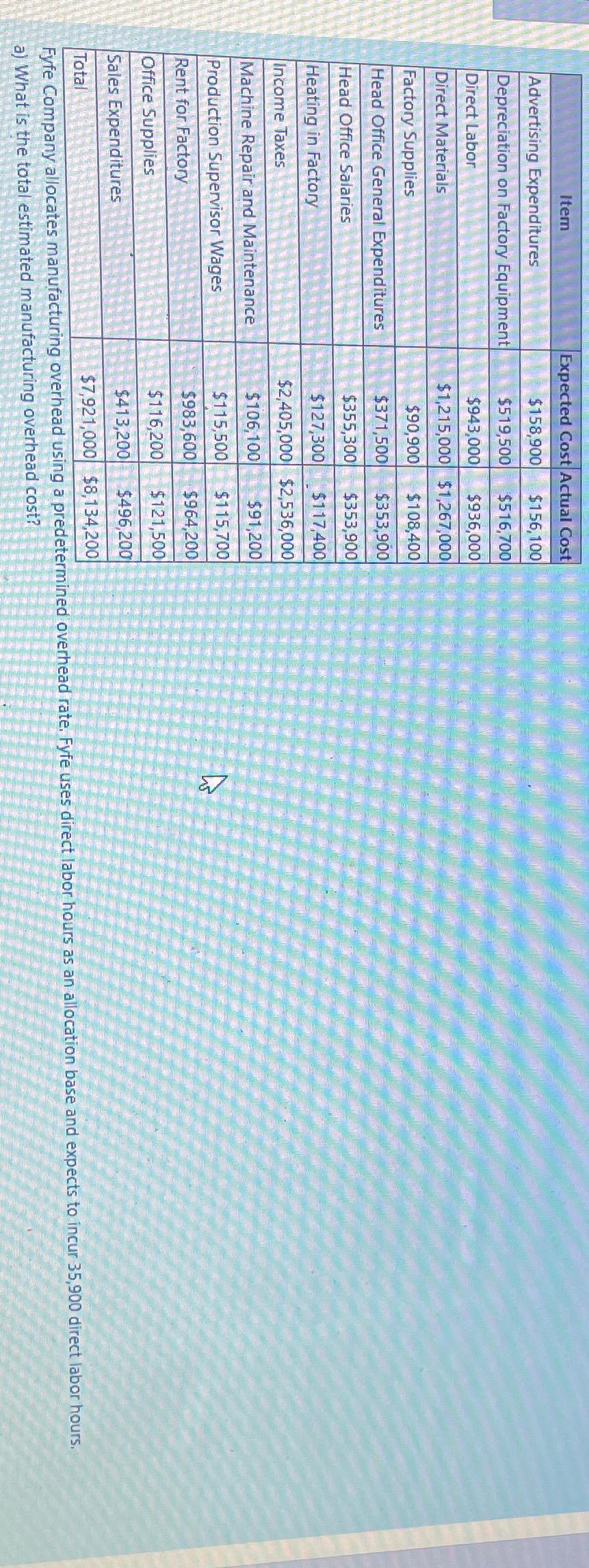 Solved \table[[Item,Expected Cost,Actual Cost],[Advertising | Chegg.com