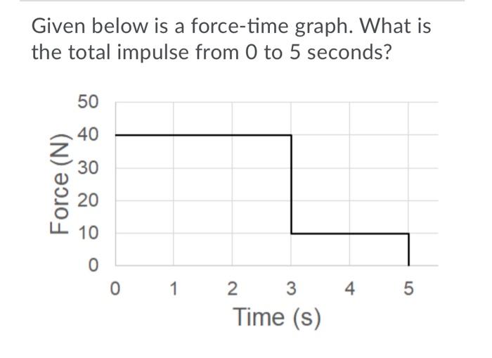 Solved Given below is a force-time graph. What is the total | Chegg.com