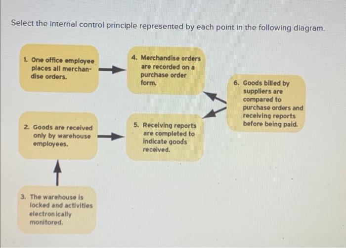 Solved Select the internal control principle represented by | Chegg.com