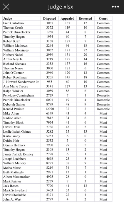 Solved Х Judge.xlsx Judge Fred Cartolano Thomas Crush | Chegg.com