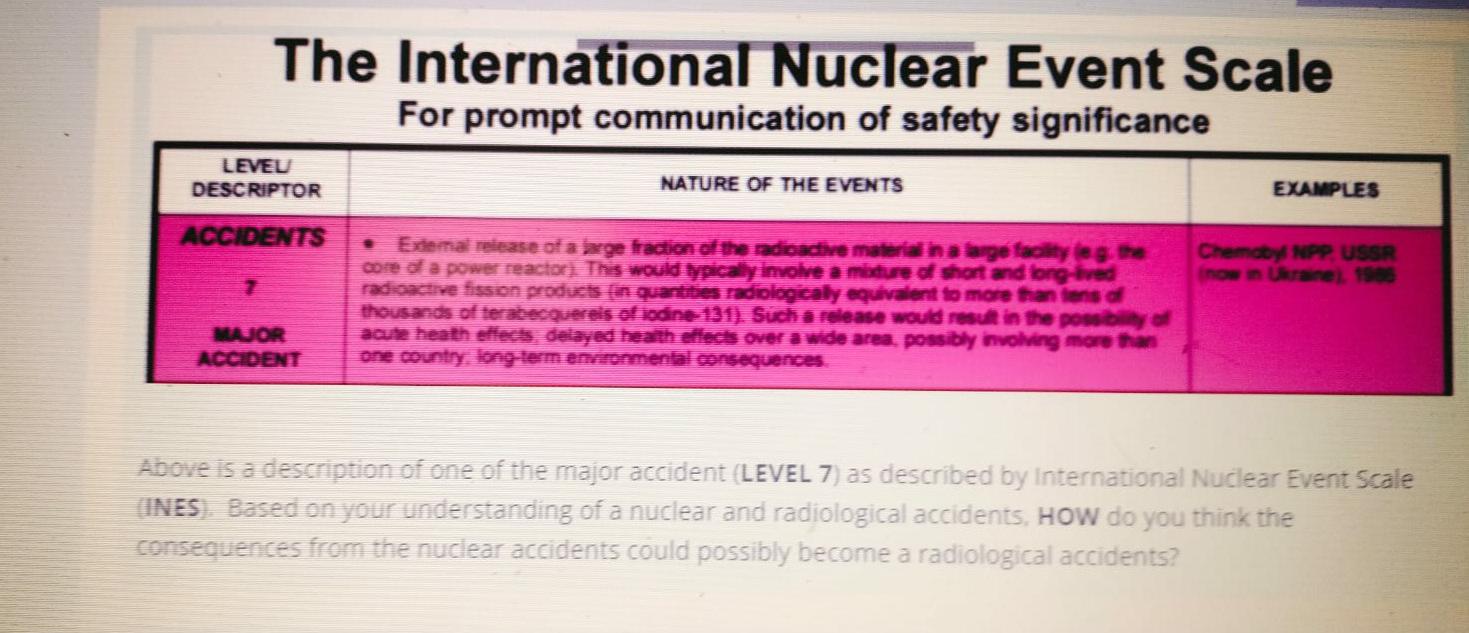 Solved The International Nuclear Event Scale For prompt | Chegg.com