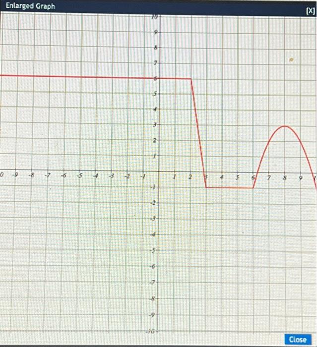 Solved Consider the function graphed below Give the | Chegg.com