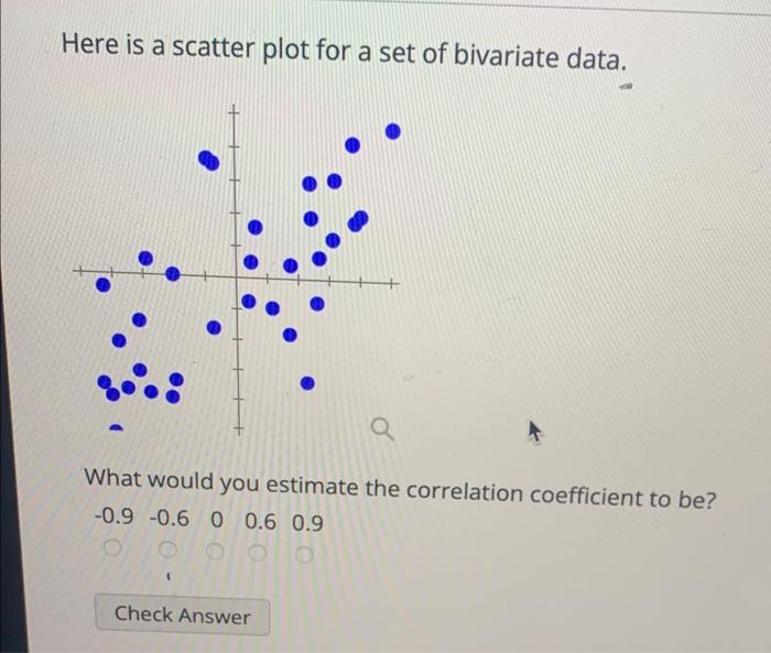 Solved Here is a scatter plot for a set of bivariate data. | Chegg.com