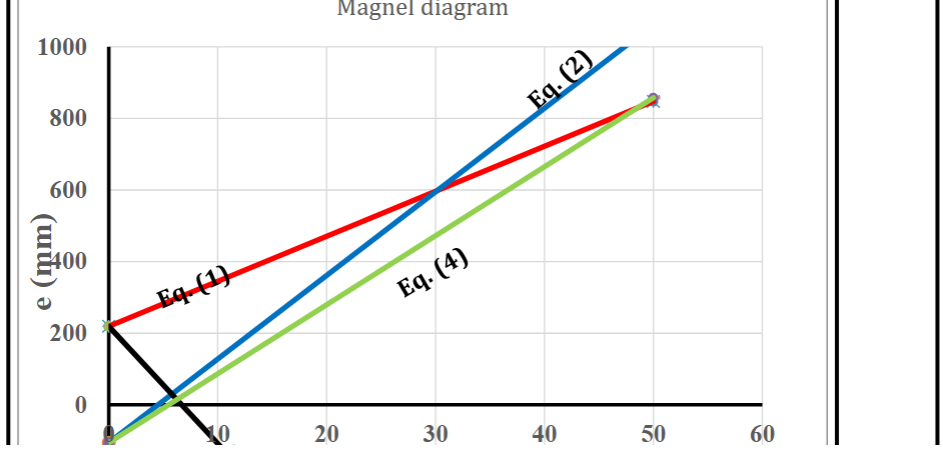 Solved from this magnel diagram what would be the SAFE | Chegg.com