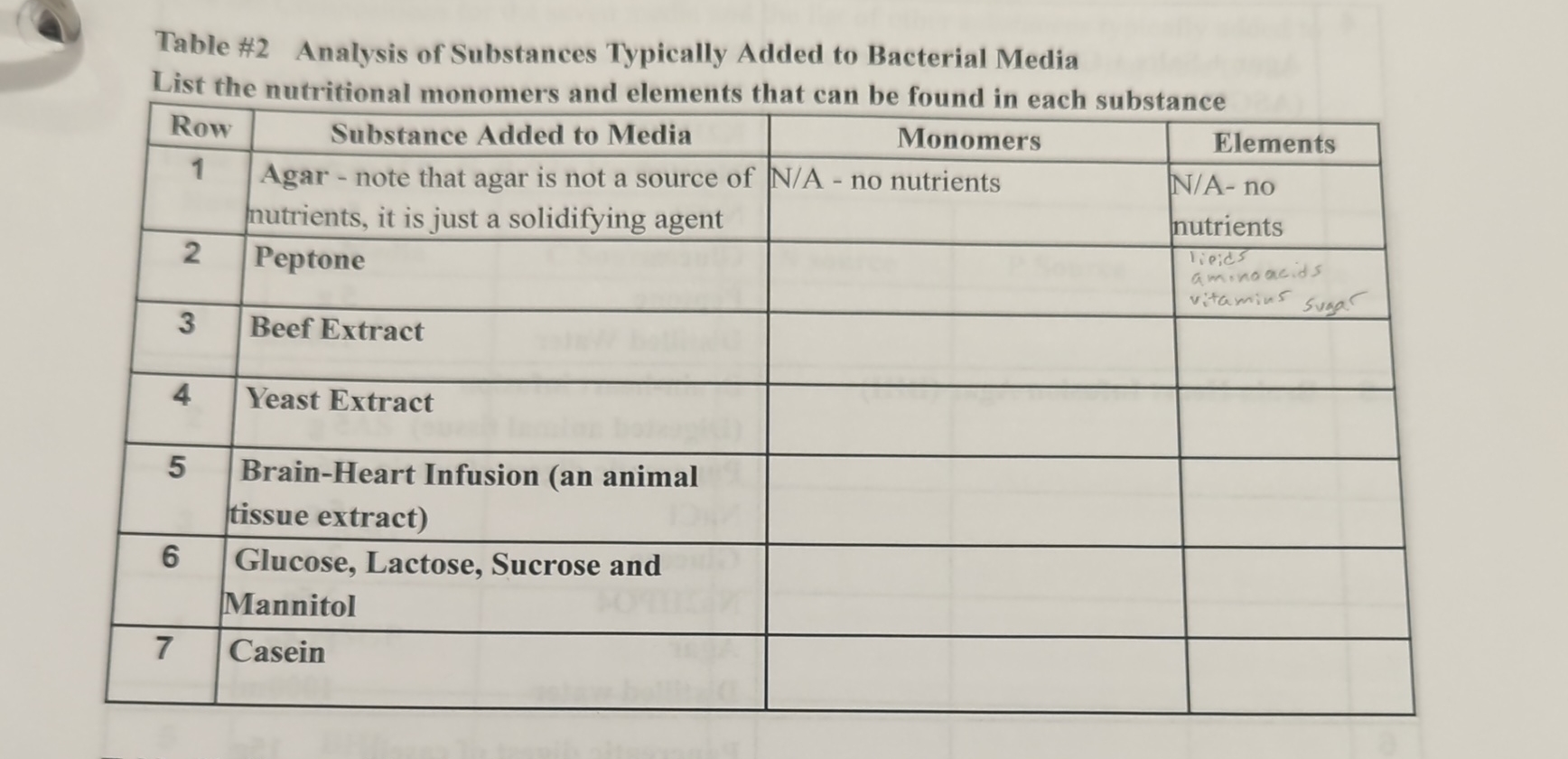 Solved Table #2 ﻿Analysis of Substances Typically Added to | Chegg.com