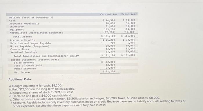 Solved Current Year Prior Year Balance Sheet at December 31 | Chegg.com
